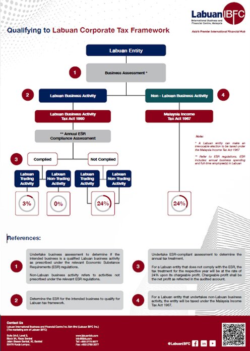Qualifying to Labuan Corporate Tax Framework - Infographics | Labuan IBFC