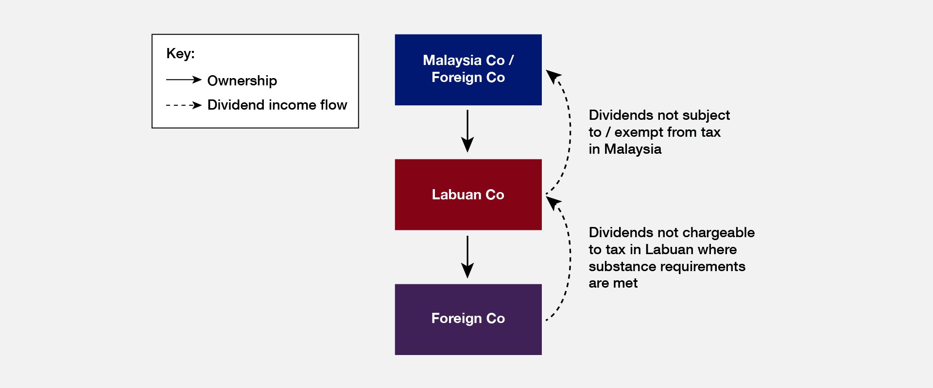 Recent global tax developments and their implications to Malaysia ...