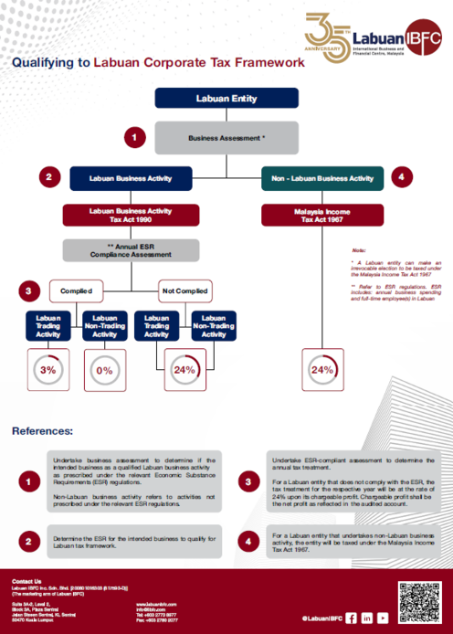 Labuan IBFC | Asia’s Premier International Financial Hub