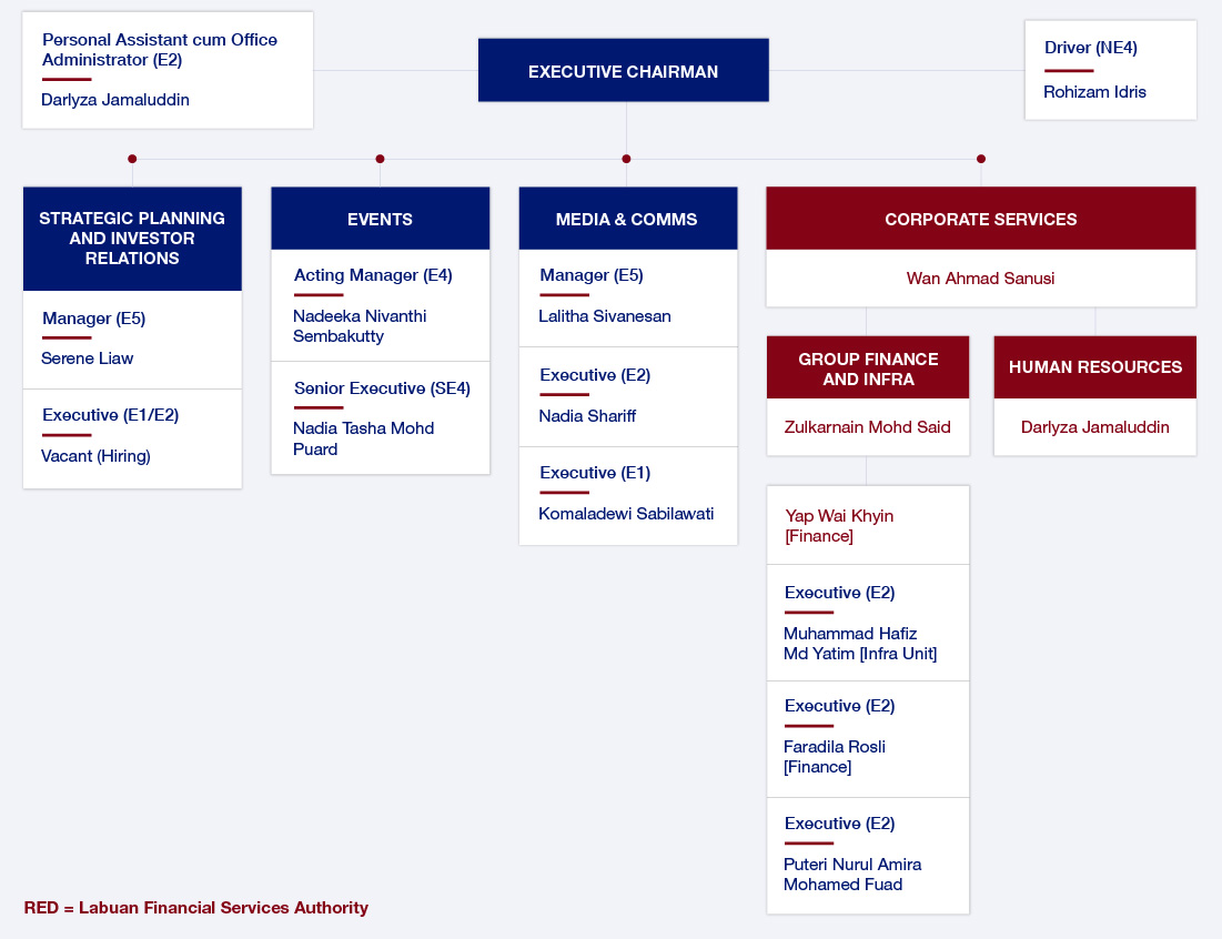 The Market Development Arm - Who We Are | Labuan IBFC
